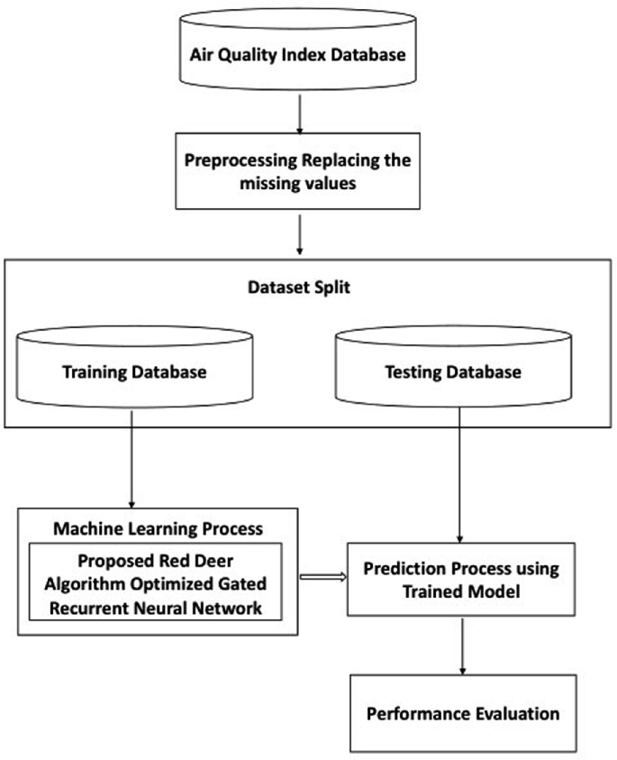Air Quality Prediction Model Using Novel Red Deer Algorithm Optimized ...