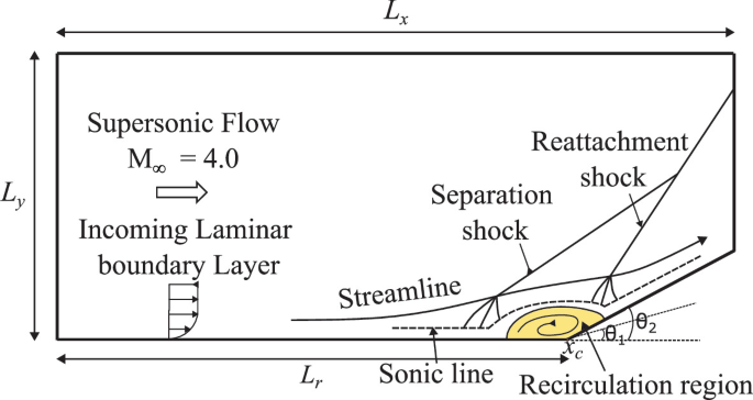 Effects of Reynolds Number and Ramp Angle on Görtler Vortices Over a ...