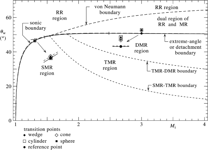 Numerical Study of the Transition from Regular to Mach Reflection on ...