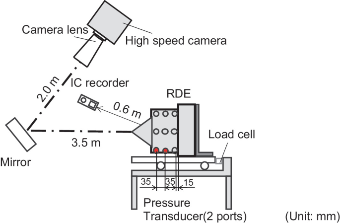 Fundamental Characteristics of ∅100 RDE with H2/Air | Springer Nature Link
