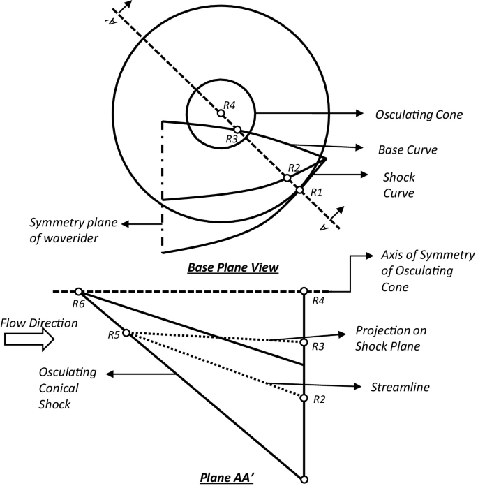 Effect of Tip Curvature on the Aerodynamic Performance of an Osculating ...