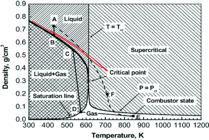 Characteristics of Supercritical JetA Injection in Supersonic Crossflow ...