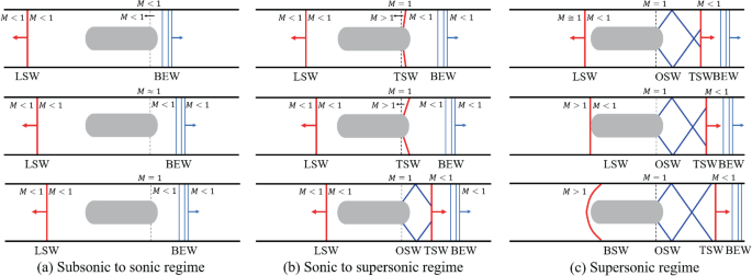 Investigation of Compressible Flow and Wave Phenomena in Hyperloop ...