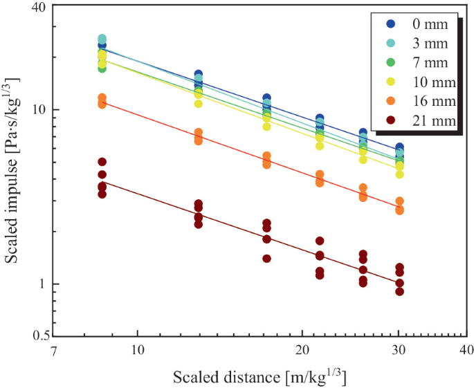 Dependence of Blast-Wave Mitigation by Periodic Obstacles in a Straight ...