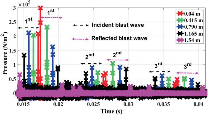 A Comparative Study on the Blast Wave Mitigation in Different Composite ...