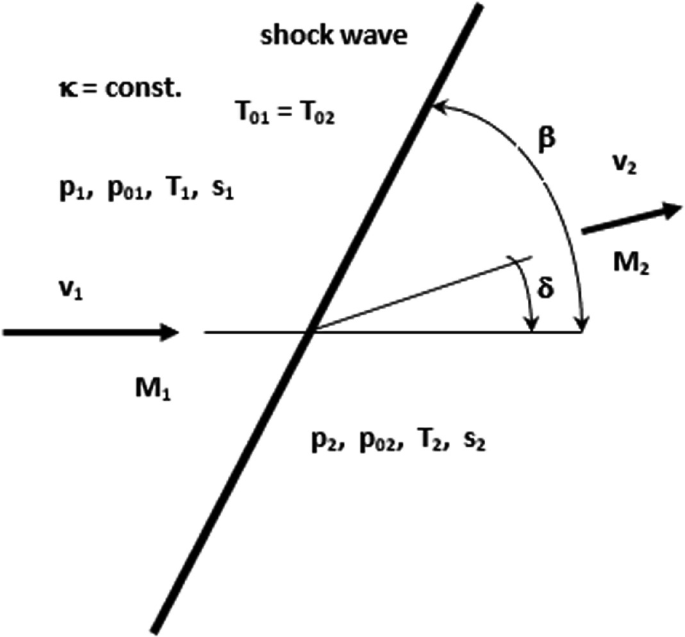 Optimal Parameters for the Regular Interaction of a Shock Wave Striking ...