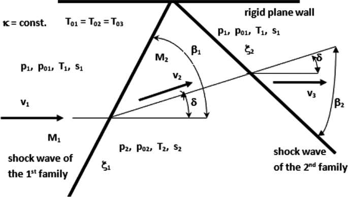 Optimal Parameters for the Regular Interaction of a Shock Wave Striking ...