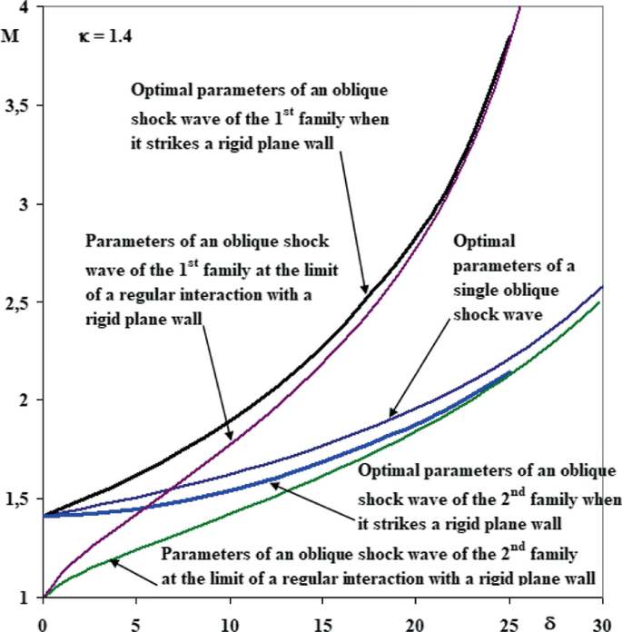 Optimal Parameters for the Regular Interaction of a Shock Wave Striking ...