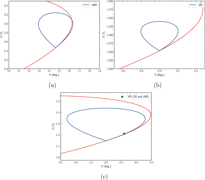 Focussing of Weak Conical Shocks at Nearly Glancing Incidence ...