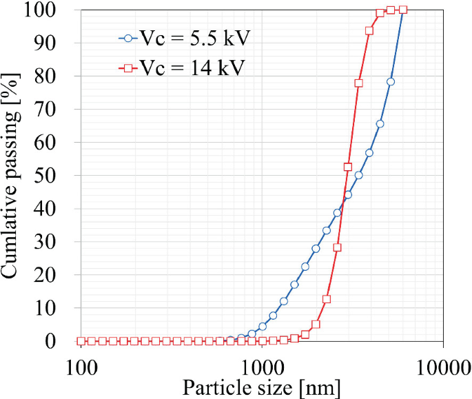Effect of Pressure of Shock Wave Induced by Wire Explosion on Particle ...