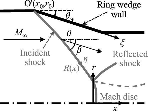 Shape Characterisation of Curved Incident Shock Waves in Axisymmetric ...