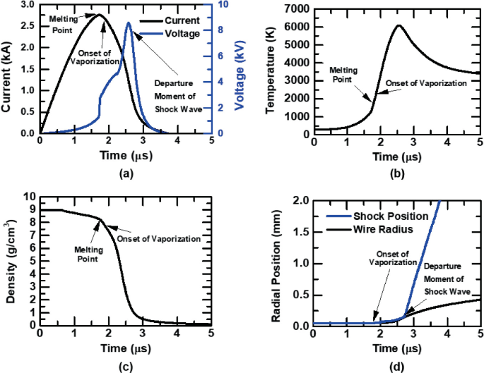 Correlation Between Circuit Parameters and Peak Pressure of Shock Wave ...