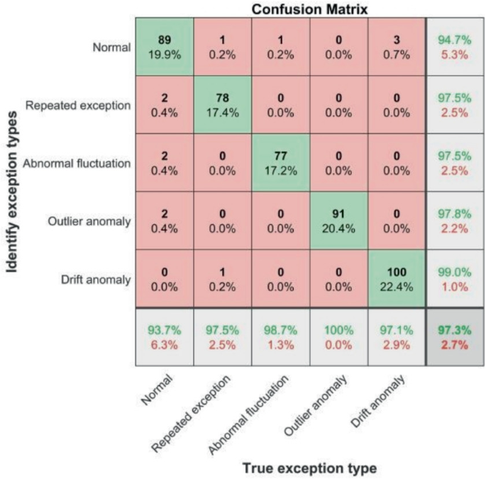 Abnormal Detection Method of Transformer Oil Temperature Data Based on ...