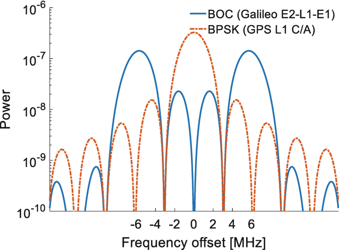 Basics of GNSS Signals | SpringerLink