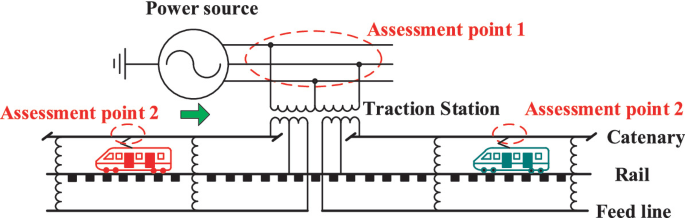 Research on Power Quality Comprehensive Assessment in Electrified ...