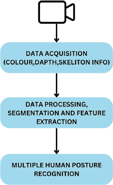 Multiple Skeleton Recognition Using Kinect | Springer Nature Link