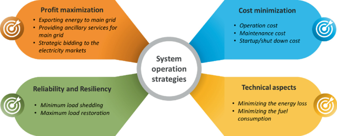 Microgrid Integration and Interactions with the Main Grid | Springer Nature Link (formerly ...