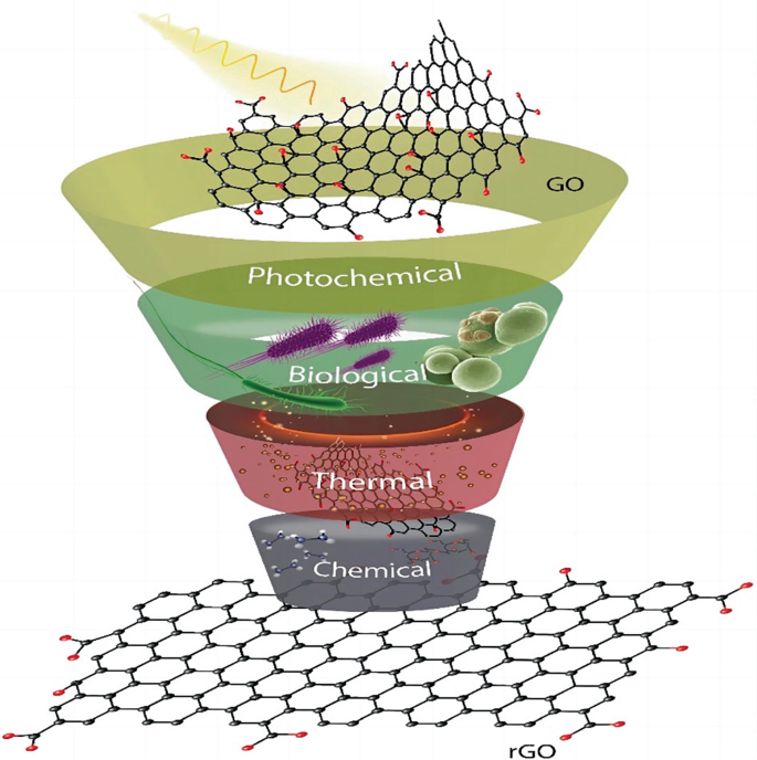 Synthesis of Reduced Graphene Oxide | SpringerLink