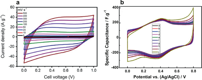 Cyclic Voltammetry Analysis of Reduced Graphene Oxide for ...