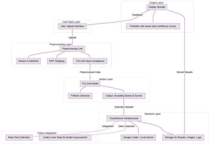 Detection of Potholes Using Deep Learning and Image Processing ...