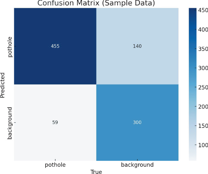 Detection of Potholes Using Deep Learning and Image Processing ...