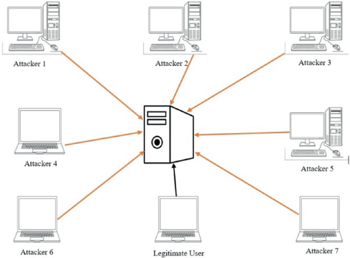 A Review on Detection of Distributed Denial of Service Attacks Using ...