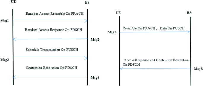 Improving Random Access Procedures for Next-Generation Networks | SpringerLink