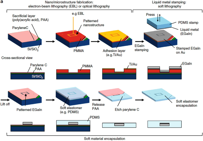 Liquid Metal Micro-Nano Processing and Flexible Electronic Sensors ...