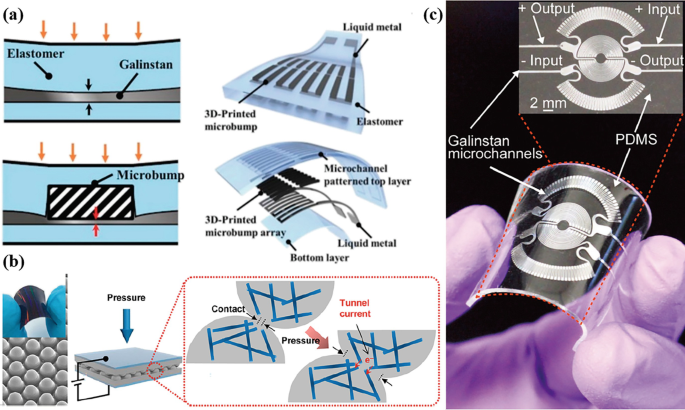 Liquid Metal Micro-Nano Processing and Flexible Electronic Sensors ...