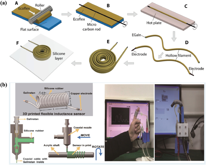 Liquid Metal Micro-Nano Processing and Flexible Electronic Sensors ...