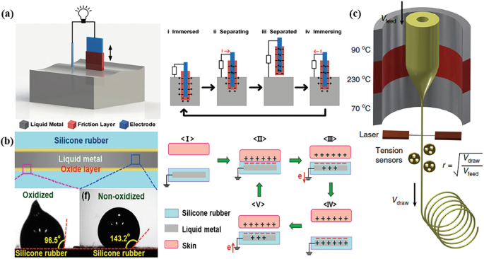 Liquid Metal Micro-Nano Processing and Flexible Electronic Sensors ...