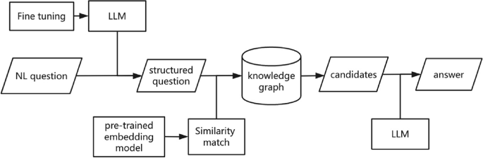 LLM-KBQA: A Knowledge Base Question Answering Framework Based on Large ...