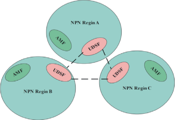 The Study of Distributed UDSF Architecture for AMF Edge Deployment in ...