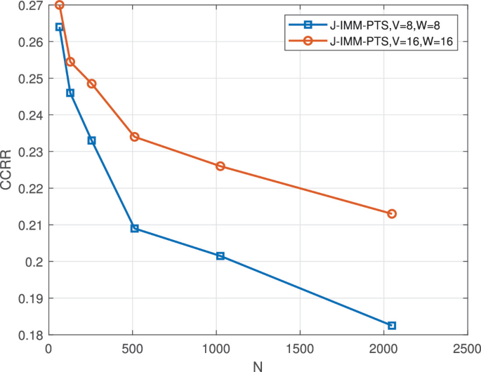 A Joint PTS and IMM Scheme for PAPR Reduction in OFDM-IM Systems ...