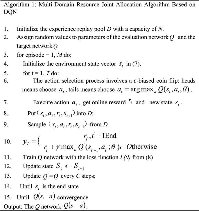 Research on Multi-domain Resource Joint Allocation Algorithm Based on Deep Reinforcement ...