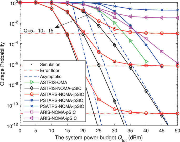 Outage Probability of ASTARS-NOMA Uplink Networks | Springer Nature Link
