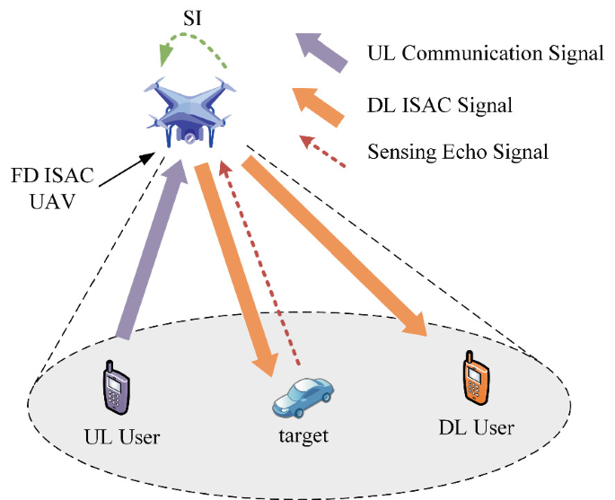 Joint Transceiver Beamforming Design for UAV-Assisted Full-Duplex ISAC ...