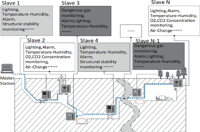 Mine Safety Monitoring System Based on EtherCAT Communication ...
