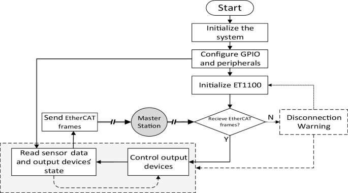 Mine Safety Monitoring System Based on EtherCAT Communication | Springer Nature Link