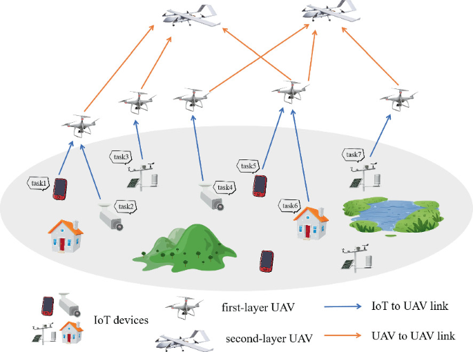 Double-Layer UAVs Network Design for Real-Time Distributed ...