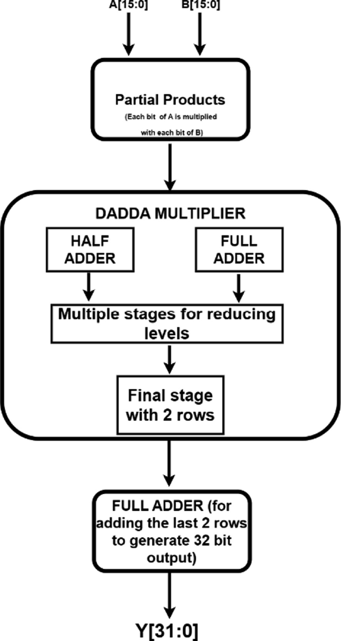 Design and Implementation of Dadda Multiplier in 45 nm Technology | Springer Nature Link