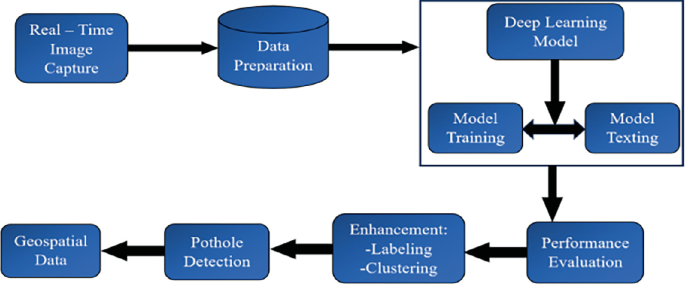 Real-Time Pothole Detection for Enhanced Road Safety with YOLO ...