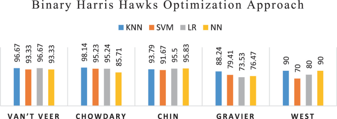 Binary Harris Hawks Optimization Based Feature Selection for Breast Tumor Diagnosis | SpringerLink