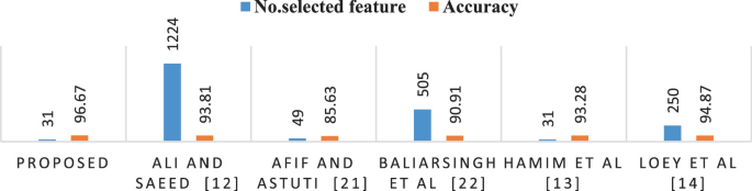 Binary Harris Hawks Optimization Based Feature Selection for Breast Tumor Diagnosis | SpringerLink