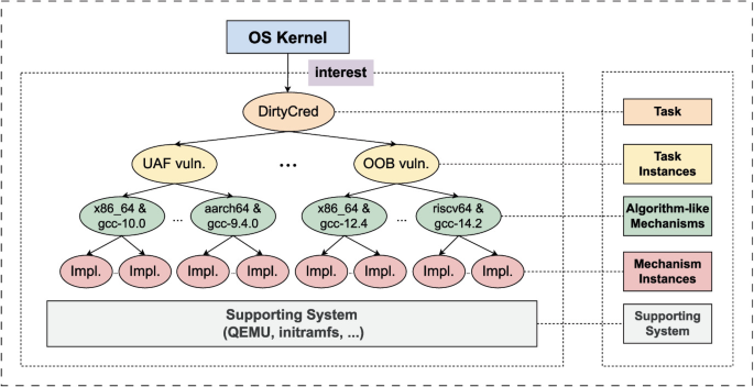 Evaluating Kernel Anti-Exploitation Capabilities: A Scalable and ...