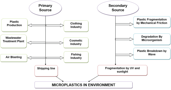 Micro and Nanoplastics: Contamination of Lotic Ecosystem | SpringerLink