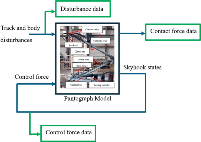 Offline Skyhook Control of Active Pantograph System | Springer Nature Link