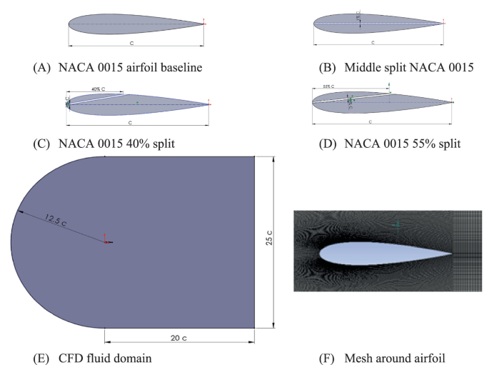 The Effect of Changing the Outlet Split Position on Increasing the ...
