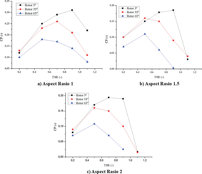 Optimizing Hydro-Turbine Design Using 3-Dimensional Modeling on the ...