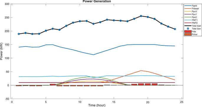 One Day Ahead Dynamic DC Optimal Power Flow in Microgrid Incorporating ...